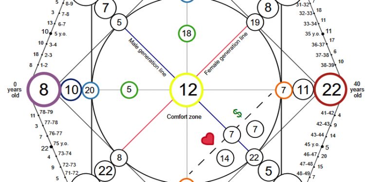 Matrix Destiny Chart là gì? Hướng dẫn các bước xem, cách đọc và ý nghĩa ...