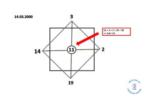 Matrix Destiny Chart là gì? Hướng dẫn các bước xem, cách đọc và ý nghĩa ...