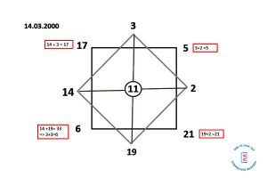 Matrix Destiny Chart là gì? Hướng dẫn các bước xem, cách đọc và ý nghĩa ...
